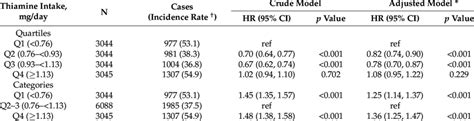Association Between Dietary Thiamine Intake And New Onset Hypertension Download Scientific