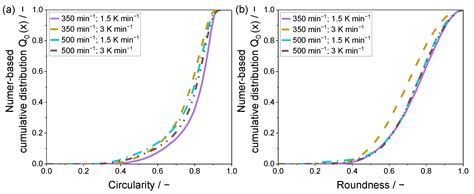 Polymers Free Full Text Control Of Particle Properties In Thermally