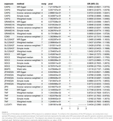 Figure 6 From Single Cell Transcriptomics And Mendelian Randomization