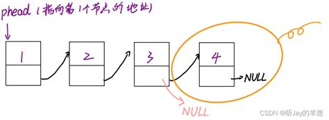 【数据结构】——手撕单链表（流程图代码版）单链表程序流程图为jay搬砖的博客 Csdn博客