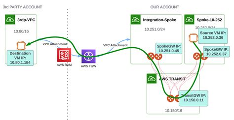 Aws Tgw Vpc Attachment With Rd Party Vpc Using Aws Ram Cloud Cod