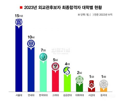 1년에 45명 뽑는 시험 대학별 합격자  인스티즈instiz 이슈 카테고리