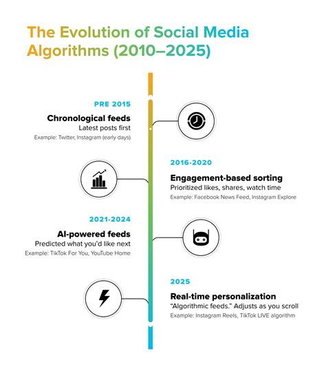 Social Media Algorithm And How They Work In 2025 Sprinklr