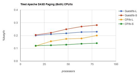 IBM Z VM Performance Report