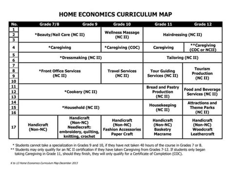 Tle Ia Carpentry Curriculum Guide Pdf