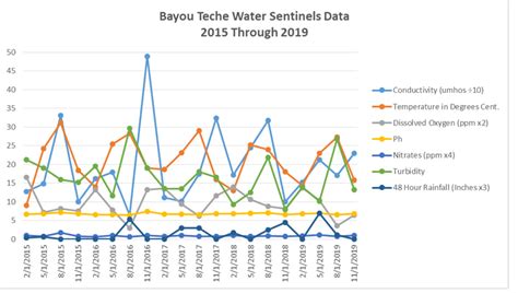 Water Quality Monitoring Teche Project