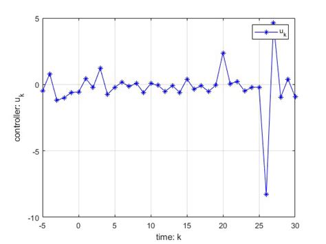 The Non Optimal Controller U K Download Scientific Diagram