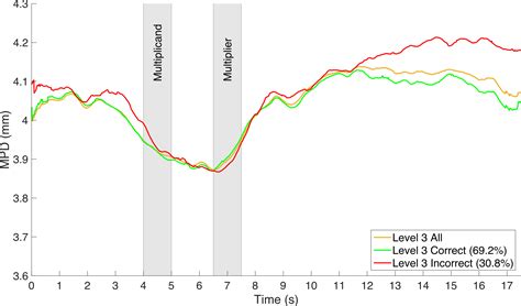 workload assessment for mental arithmetic tasks using the task evoked