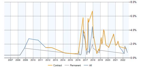 Informatics Contracts In Cardiff Co Occurring Skills And Contractor
