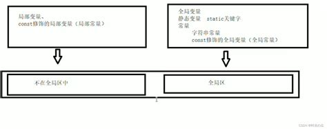 C进阶之内存分区（代码区、全局区、栈区、堆区） Csdn博客