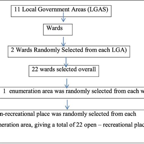 Sample Selection Flow Chart Download Scientific Diagram