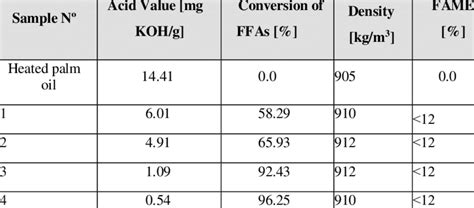 Biodiesel Production In The Reactive Distillation Column Download Table