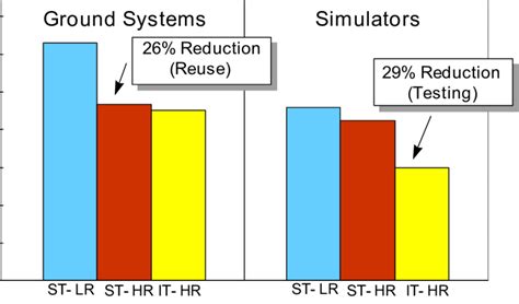 Average Project Duration By Project Type Download Scientific Diagram