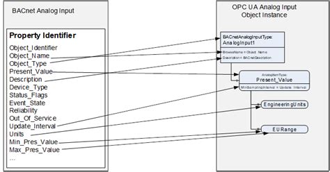 bacnet 5 bacnet opc ua model overview