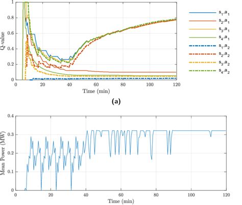 4 convergence of the q value of each state action pair a and the