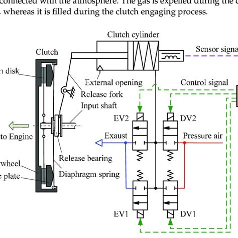 Schematic Diagram Of The Automatic Clutch System For Heavy Duty Amt Download Scientific Diagram