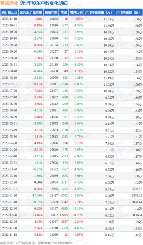 富临运业00235711月10日股东户数196万户，较上期增加008行业持股数量户均