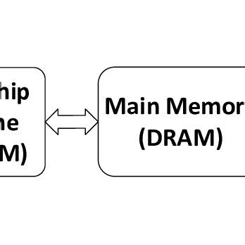 Memory Hierarchy Adapted From 50 Download Scientific Diagram