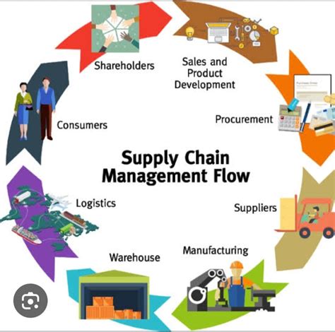 Why Is Supply Chain Management Scm So Important Md Adnan