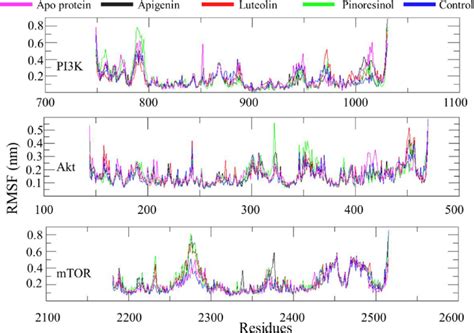 Root Mean Square Fluctuation Rmsf Of Protein Ligand Complexes At The
