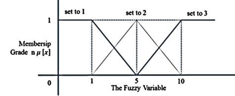 Triangular Membership Function Curve And Curve Of Membership Function Download Scientific