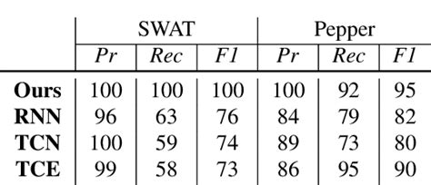 table ii from explainable online unsupervised anomaly detection for