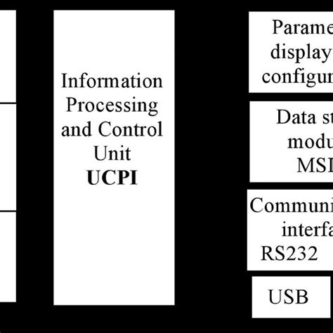 Principle Diagram Of How To Acquire Process And Transmit Data Of The