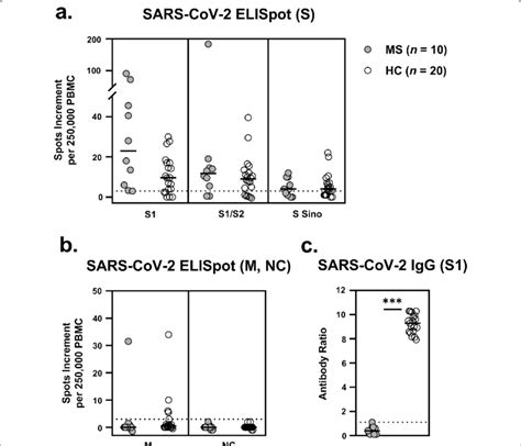 Sars Cov 2 Specific Elispot And Igg Responses In Patients With Multiple