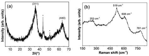 Temperature Dependent And Time Resolved Luminescence Characterization