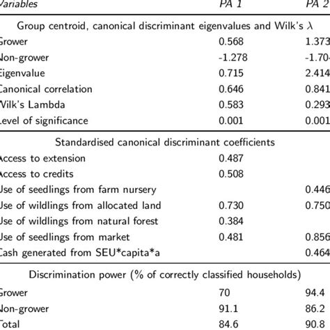 Analysis And Classification Results From DAA Download Table