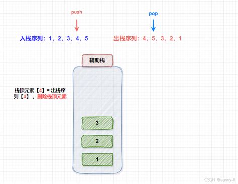 【算法专题 栈】栈的压入、弹出序列 高频面试题（图文详解，小白一看就懂！！）压栈序列出栈序列 Csdn博客