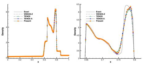 Interacting Blast Waves The Computed Density Distributions From