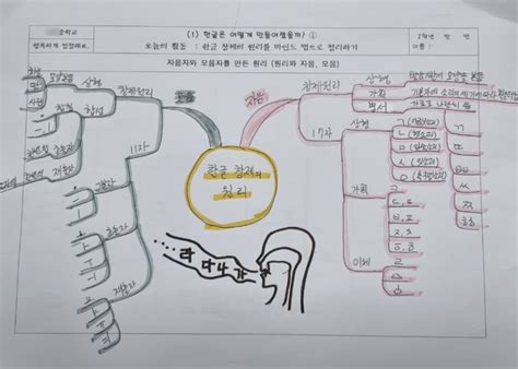[한글의 창제 원리] 위대한 한글에 대하여 배우고 있습니다 미래엔 국어 교과서 중학교 2 1 수업을 한다는 것의 의미