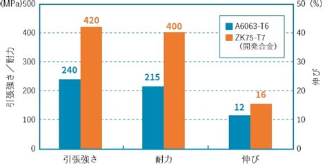 高強度7000系アルマイト用合金ZK75アルミ押出製品の製造加工のことならお任せください押出加工品事業