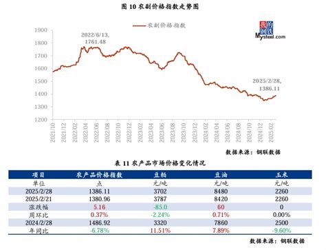 Mysteel指数评述：大宗商品市场价格运行 情况分析报告 （2月24日 2月28日） 我的钢铁网