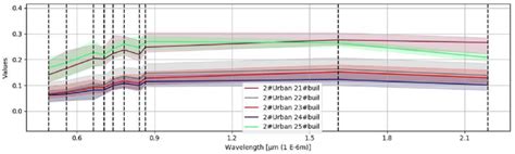 Spectral Signature Plot For Class Mc Id 2 Urban Source Original