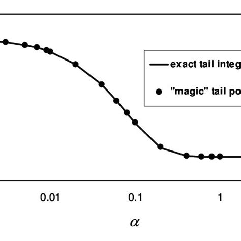 B Comparison Between Truncated Integration Download Scientific Diagram