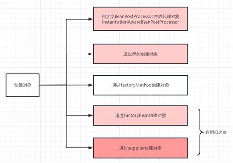 Spring源码分析 Bean创建流程三bean实例化前创建代理对象 Csdn博客