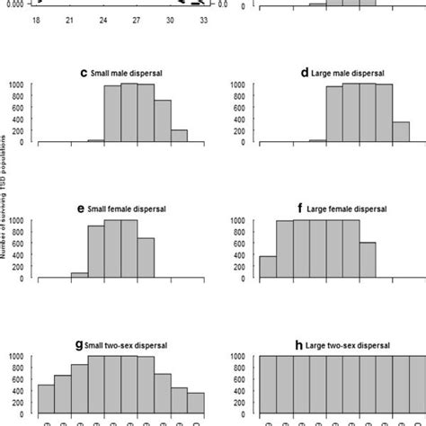 Population Persistence By Temperature Interval For Download Scientific Diagram