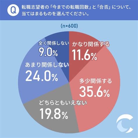 「転職回数」は合否に関係する？ 「飽き性や協調性の無さの場合は論外」の声も【面接官経験者600人調査】 All About ニュース