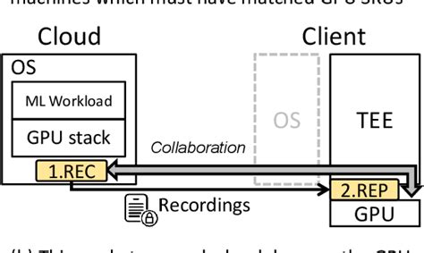 Figure 1 From Safe And Practical Gpu Computation In Trustzone