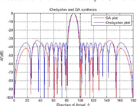 Figure From Synthesis Of A Linear Antenna Array For Maximum Side Lobe Level Reduction