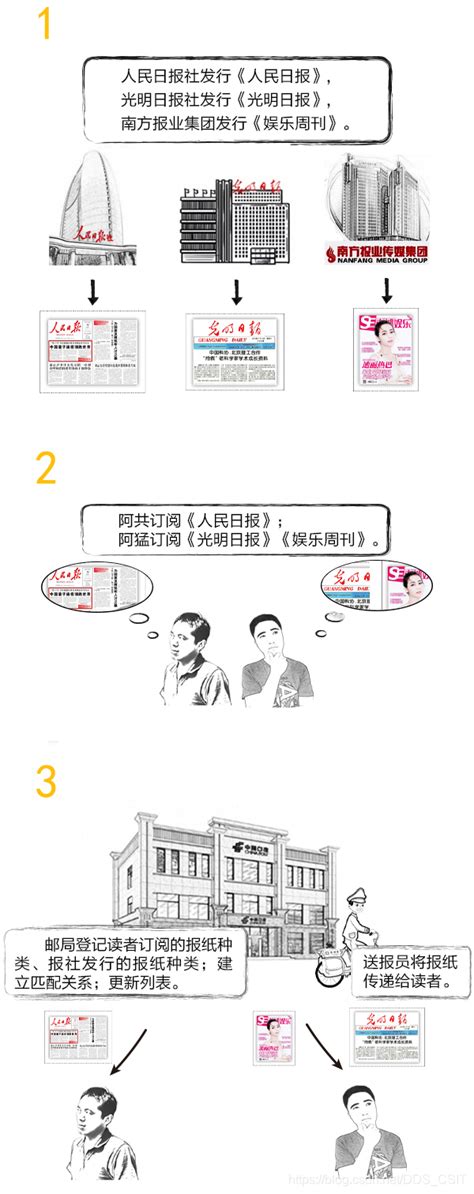 一文读懂“数据分发服务dds”（data Distribution Service，rtps，omg）omg Dds Csdn博客