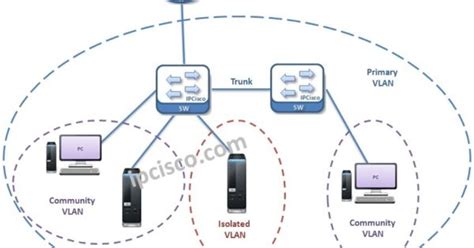 Private Vlans Pvlans Primary Community Isolated Ipcisco