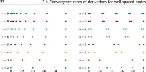 Figure 21 From Advances In Barycentric Rational Interpolation Of A Function And Its Derivatives
