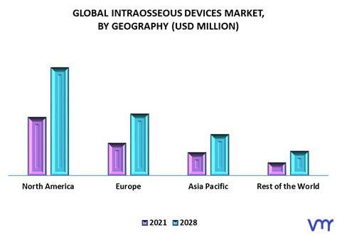 Intraosseous Devices Market Size Share Trends Scope And Forecast