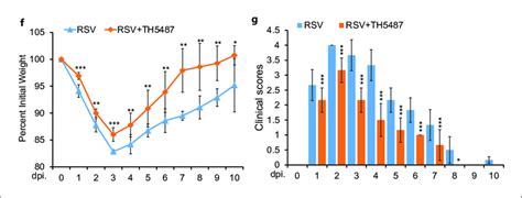 Ogg1 Inhibition Decreases Rsv Induced Expression Of Inflammatory