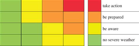Likelihood Impact Matrix That Defines The Met Office Warning Rule Used