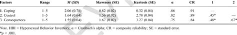 Means Reliability Indices And Interfactor Correlations Between The Download Table