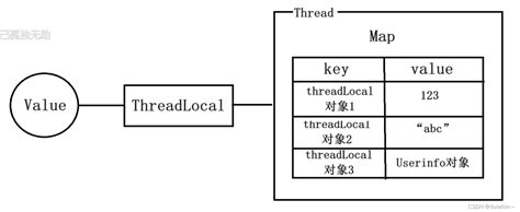 Threadlocal Csdn